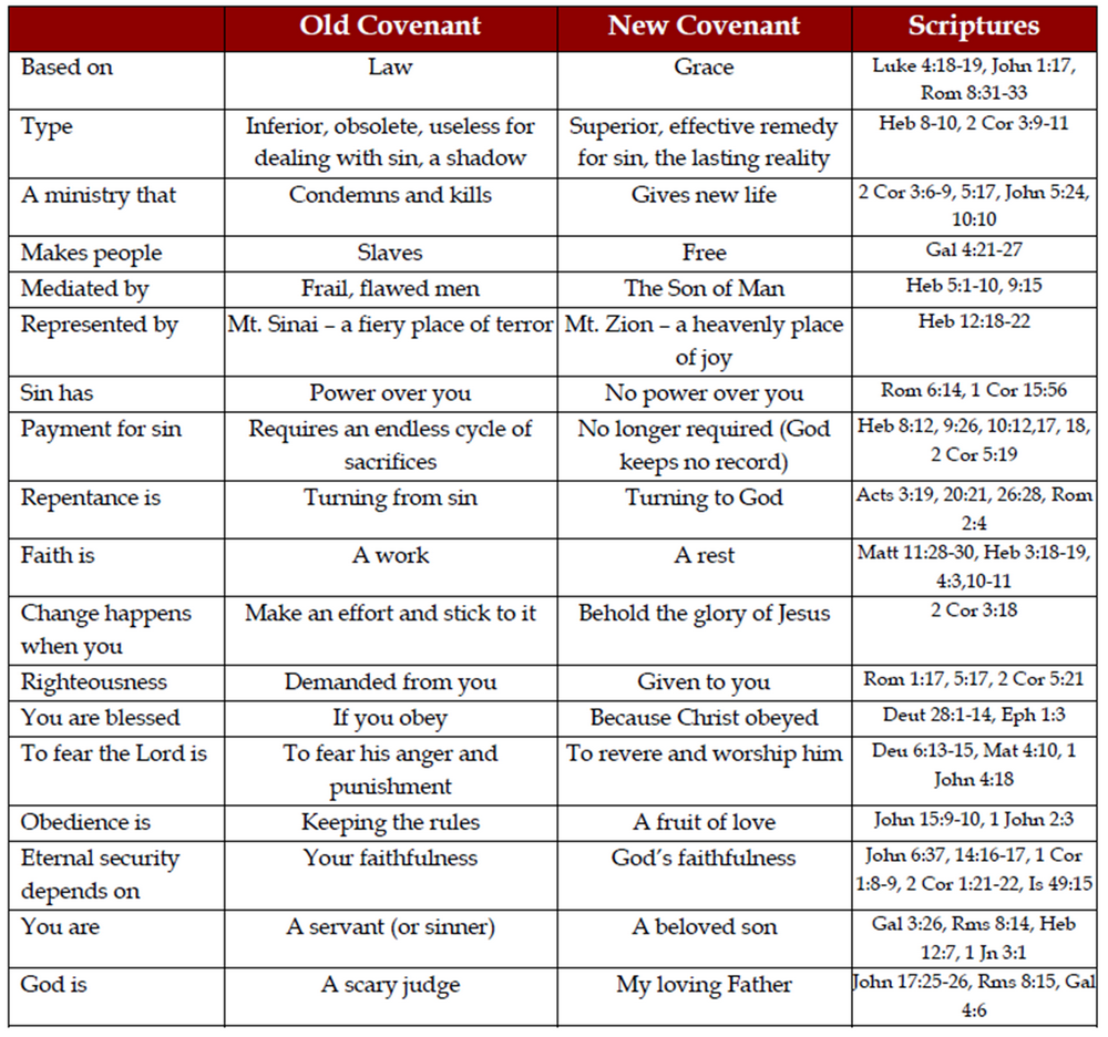The Old vs the New Covenant – Escape to Reality