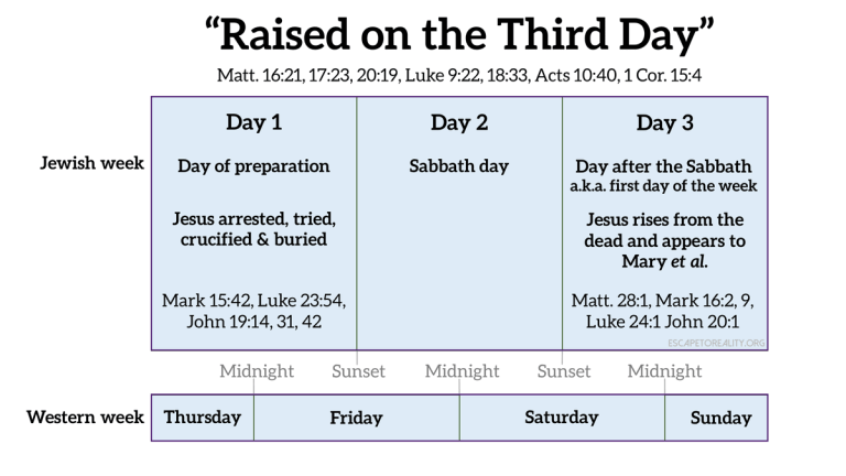 Good Friday Timeline – Escape to Reality